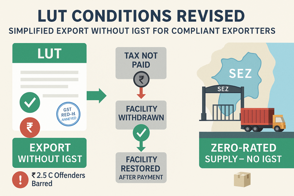 LUT Conditions Revised — Simplified Export without IGST for Compliant ...
