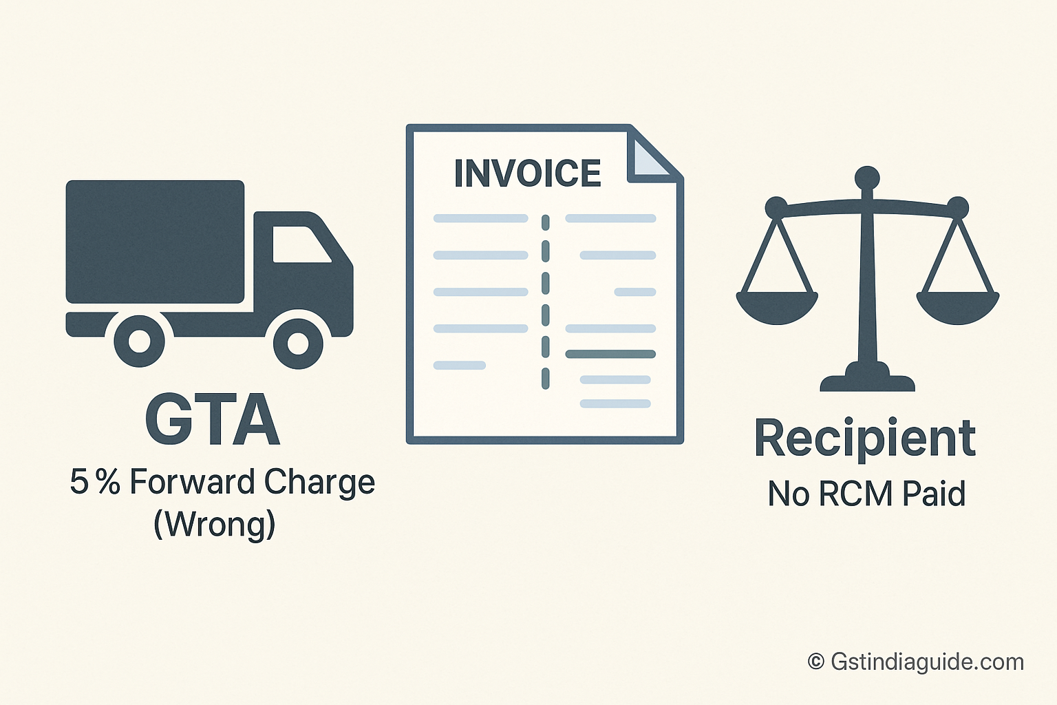 Liability of Service Recipient under RCM When GTA Opts for 5% and ...