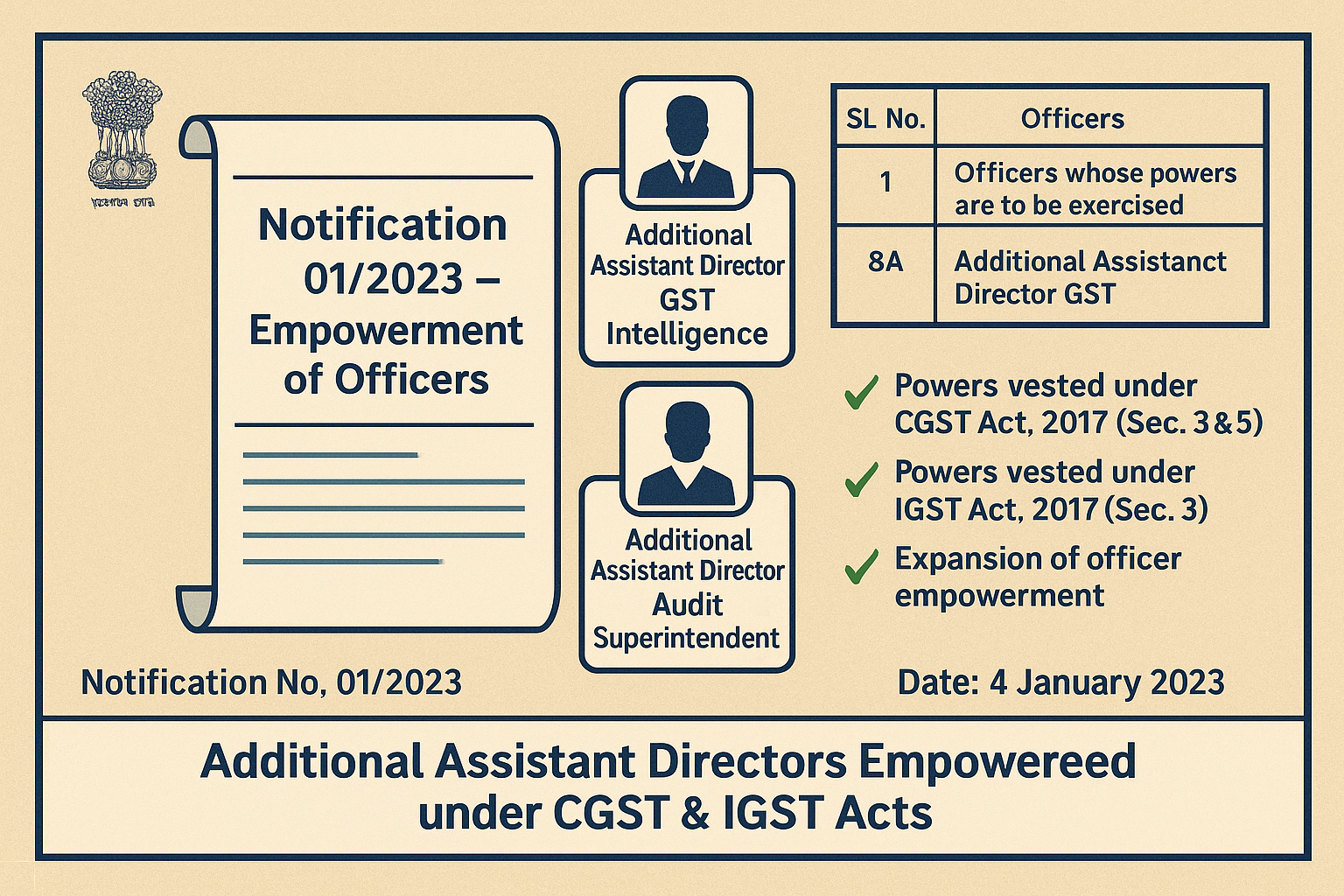 Empowerment of Additional Assistant Directors – GST & Audit - GST ...