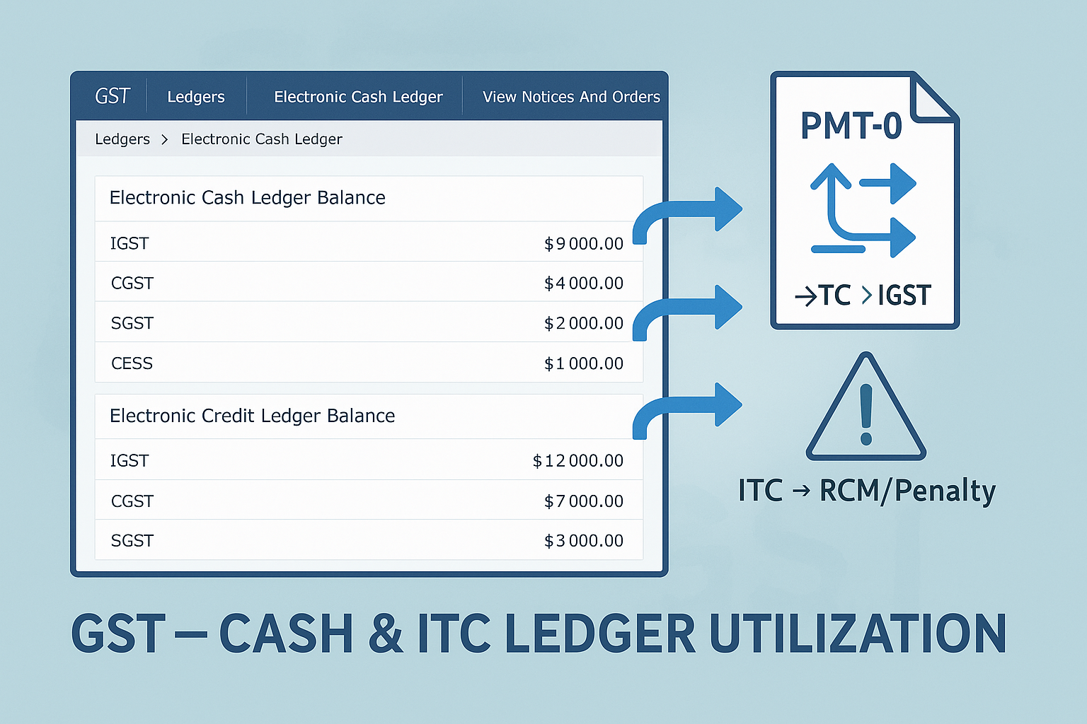 GST Compliance – Utilization of Cash Ledger & ITC Ledger - GST Indiaguide